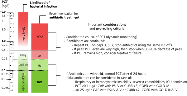 Procalcitonin (PCT) – the biomarker of choice to aid in the diagnosis ...